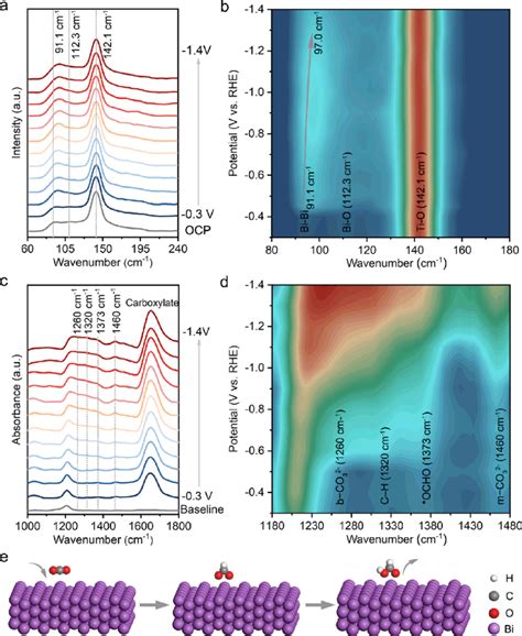 Ab In Situ Raman Spectra And Cd In Situ Atr Ftir Spectra