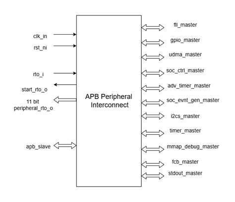 Apb Peripheral Interconnect — Core V Mcu Documentation