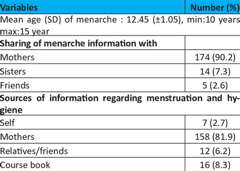 Menstruation Related Information Among Respondents N 193 Download Scientific Diagram