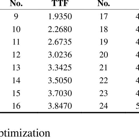 Ttf Of The Shearer × 1000h 3 Download Scientific Diagram