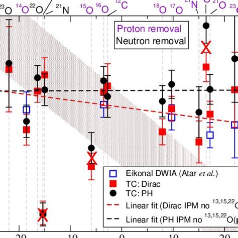 As Fig 2 But Presenting Calculations Where The Spectroscopic Factors
