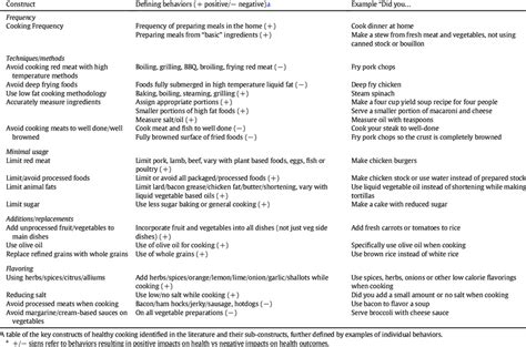 Constructs And Defining Behaviors Download Table