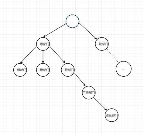 部门树的高效解决方案 Csdn博客