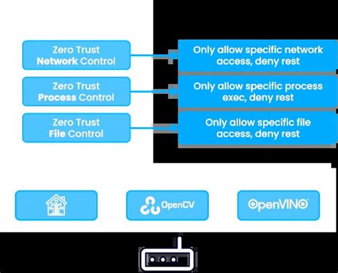 Iot And Edge Security