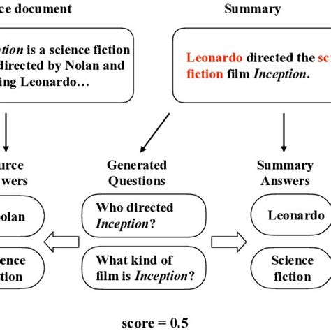 Qa Based Factual Consistency Metrics Download Scientific Diagram