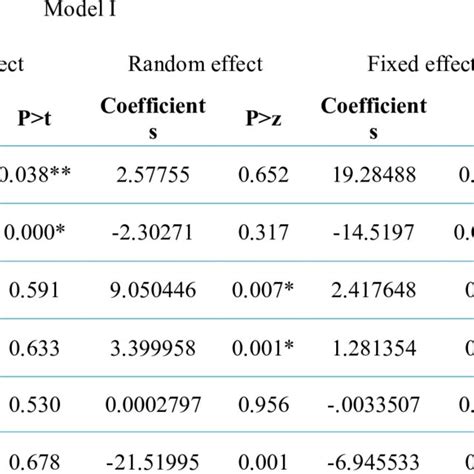 Comparison Of Fixed And Random Effect Models Download Table