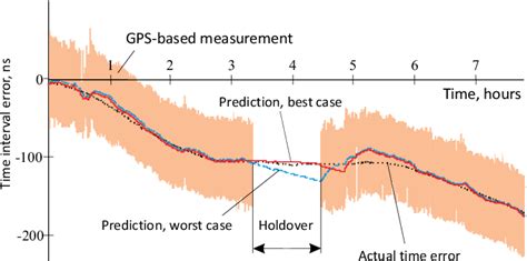 The Ufir Prediction With N 2000 To Bridge The Holdover Gap With A Download Scientific Diagram