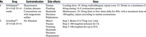 Options For Tocolytic Drugs Its Contraindication Side Effects And