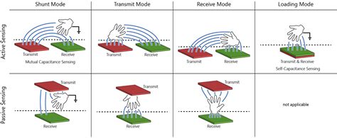 Finding Common Ground A Survey Of Capacitive Sensing In Human Computer
