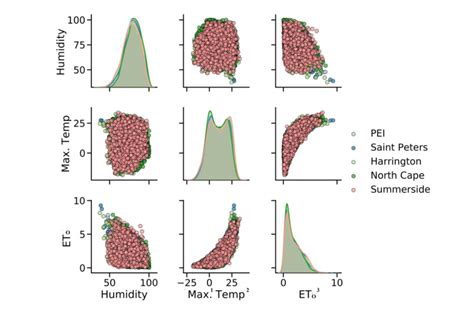 Pair Plots Of Selected Variables For Year 2011 2017 Download