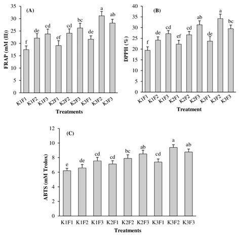 Interaction Effect Of Pre Harvest Foliar Application Of Potassium