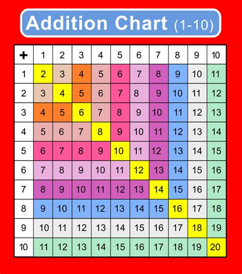 Addition Charts Addition Tables