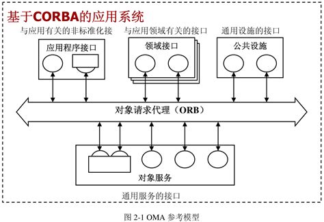 【中间件技术】第二部分 Corba规范与中间件1 Corba基本原理corba中间件 Csdn博客