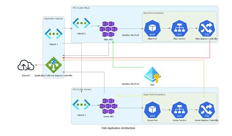 Wefactorit On Linkedin Blue Green Deployment In Azure Achieve Seamless Application Updates