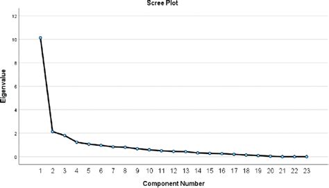 Scree Plot Of Twenty Three Selected Variables Download Scientific