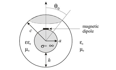 Geometry Of A Spherical Disk Msa Excited By A Tmd Download Scientific Diagram