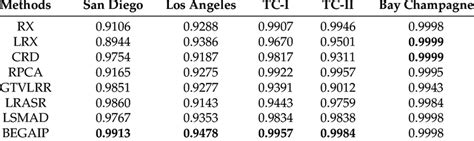 Auc Values Of Several Methods On The Four Data Sets Download