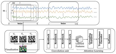 A Three Dimensional Resnet And Transformer Based Approach To Anomaly