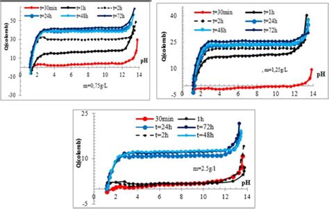 Variation Q F Ph For Fepo4 2h2o In Kcl 0 1 M At 0 5 H