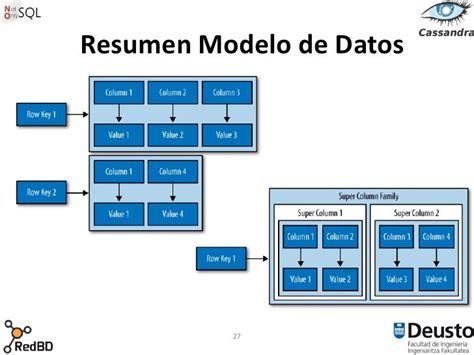 Bases De Datos No Relacionales Nosql Cassandra Couchdb Mongodb Y