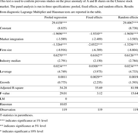 Panel Analysis Of Market Segmentation Hypothesis Download Table