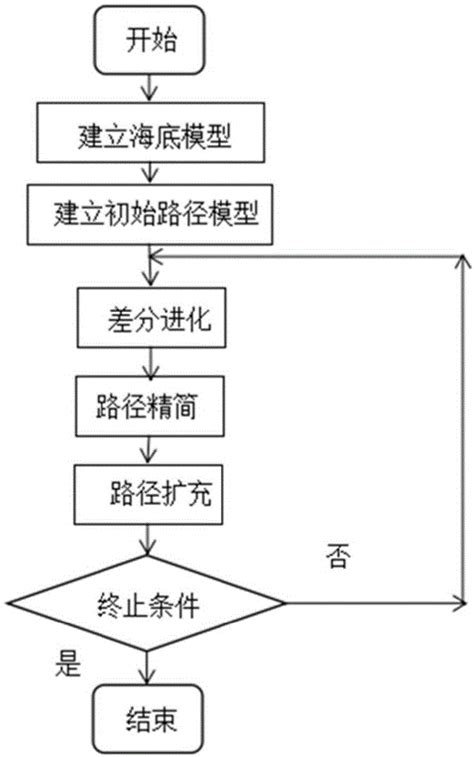 一种基于自适应基因长度差分进化算法的海底路径规划方法与流程
