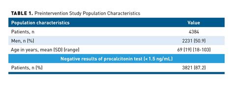 Management Of Procalcitonin Test Overuse In An Emergency Department Through A Computer Algorithm