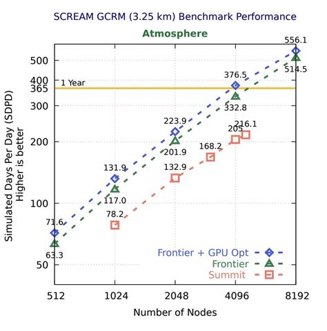 Kokkos Kokkos Powered Climate Simulation Code Wins The Inaugural Gordon
