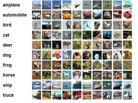 深度学习八 Cifar 10分类cifar10 Csdn博客
