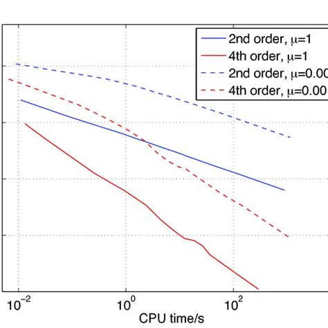 Pdf A Fourth Order Accurate Finite Difference Scheme For The Elastic