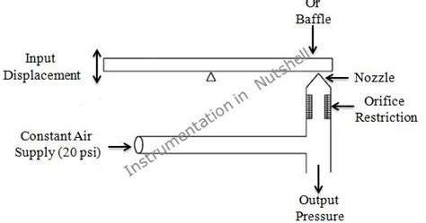 Instrumentation In A Nutshell Flapper Nozzle System