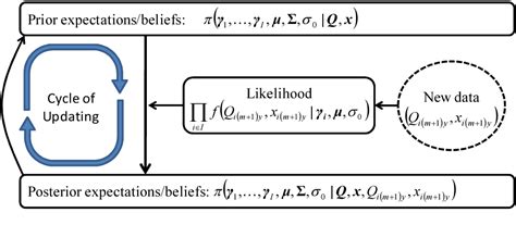 Figure 1 From Sequential Updating Of Price Elasticities Of Traffic