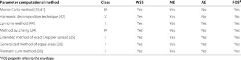 Overview Of Parameter Computation Methods For Soc Models And