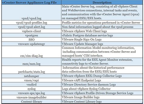 Become An Expert On VCenter Server Appliance Log File Location In 120