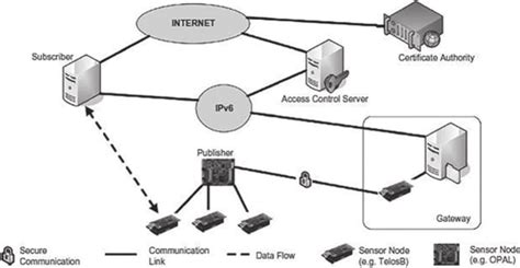 Two Phase Authentication And Vpn Based Secured Communication For Iot Home Networks