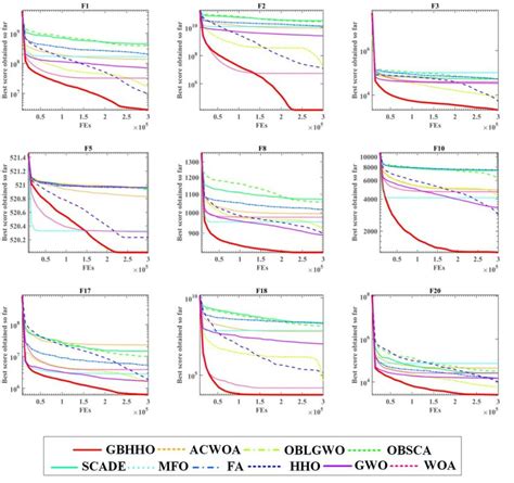 Convergence Curves Of 9 Selected Benchmark Functions Download