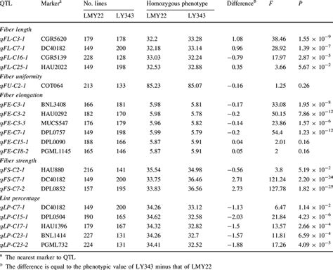 Validation Of Quantitative Trait Loci In Advanced F 8 Breeding Population Download Table