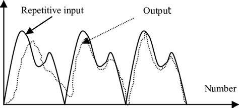Example Of Periodic Output Download Scientific Diagram