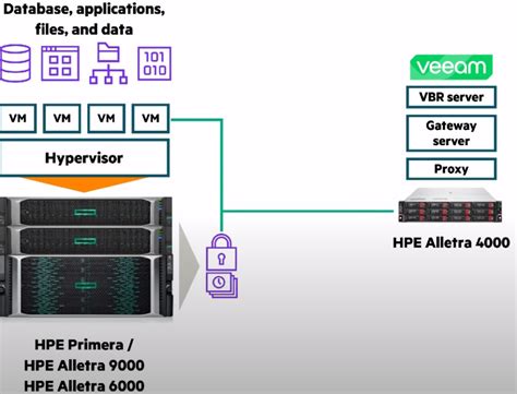 Hpe Alletra Storage Server And Veeam Kotybytes