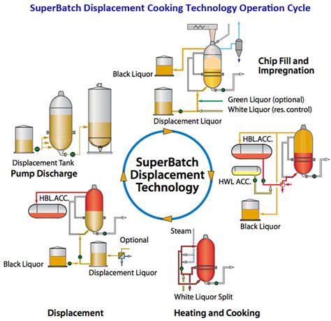 Outstanding Displacement Digester Cooking System