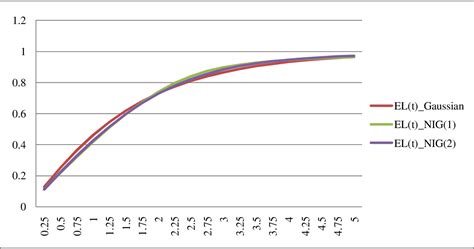 Figure 11 From Validation Of Normal Inverse Gaussian Distribution For Synthetic Cdo Pricing