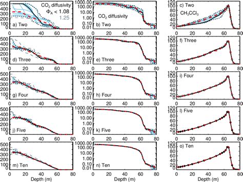 Co 2 Diffusivity Profile Estimates In M 2 Yr −1 Left Column On A Download Scientific Diagram