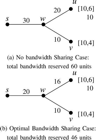 Figure 1 From Bandwidth Sharing Network Design For Multi Class Traffic Semantic Scholar