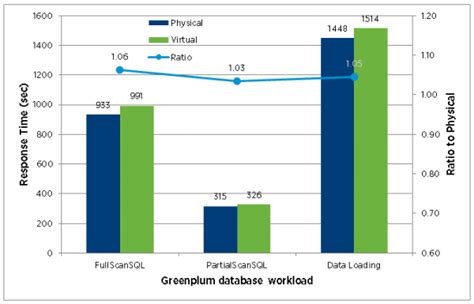 Vmware Vsphere 55 Performs Well Running Big Data Scenario With