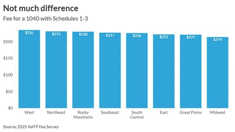 Irs Releases Draft Schedule 1 A For Tax Breaks On Tips Overtime Car