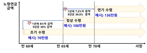 조기노령연금이 여러가지로 유리한 이유손익분기점기초연금 피부양자 유지 등