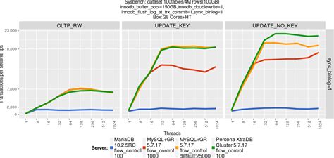 Performance Improvements In Percona Xtradb Cluster 5717 2920