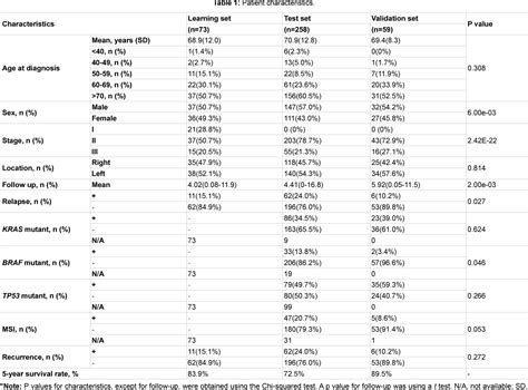 Table 1 From Prognostic Model Of Stage Iiiii Colon Cancer Constructed Using Gene Expression