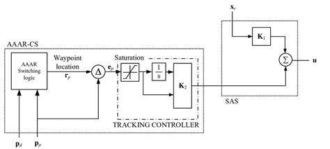 Control System CS Implementation Download Scientific Diagram
