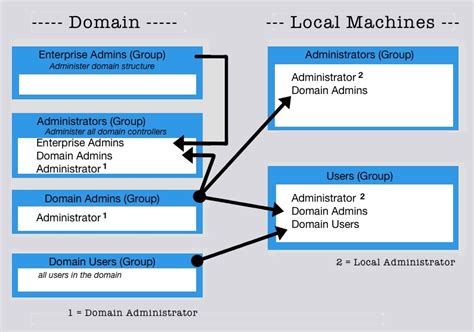 Windows Built In Users Default Groups And Special Identities Windows